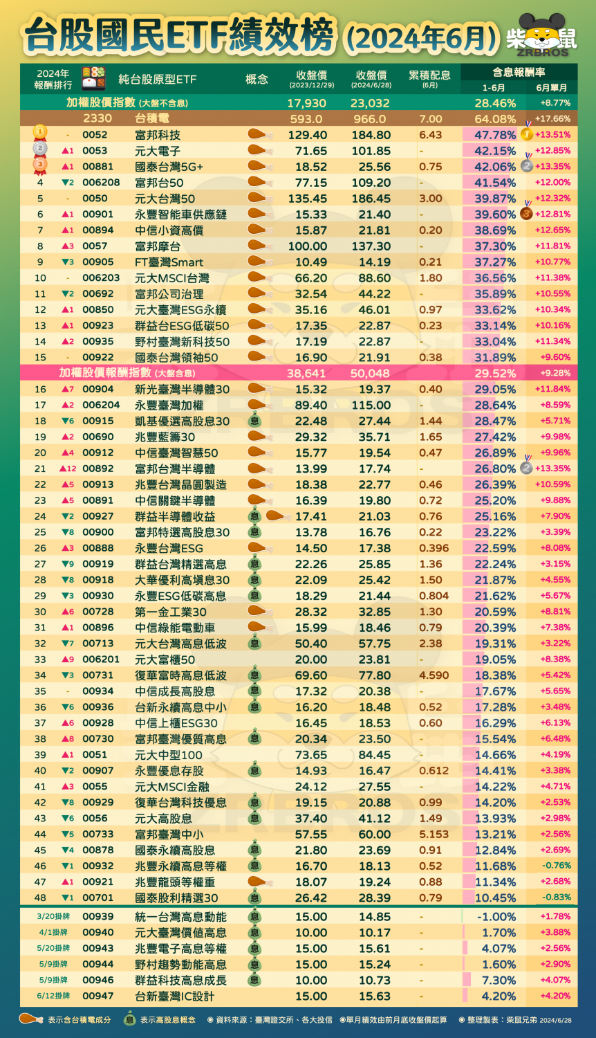 年化殖利率19％！00934、00936...高股息ETF割肉配息藏隱憂？若台股突然下殺「這1檔本錢厚，沒人拚得過」 - 今周刊
