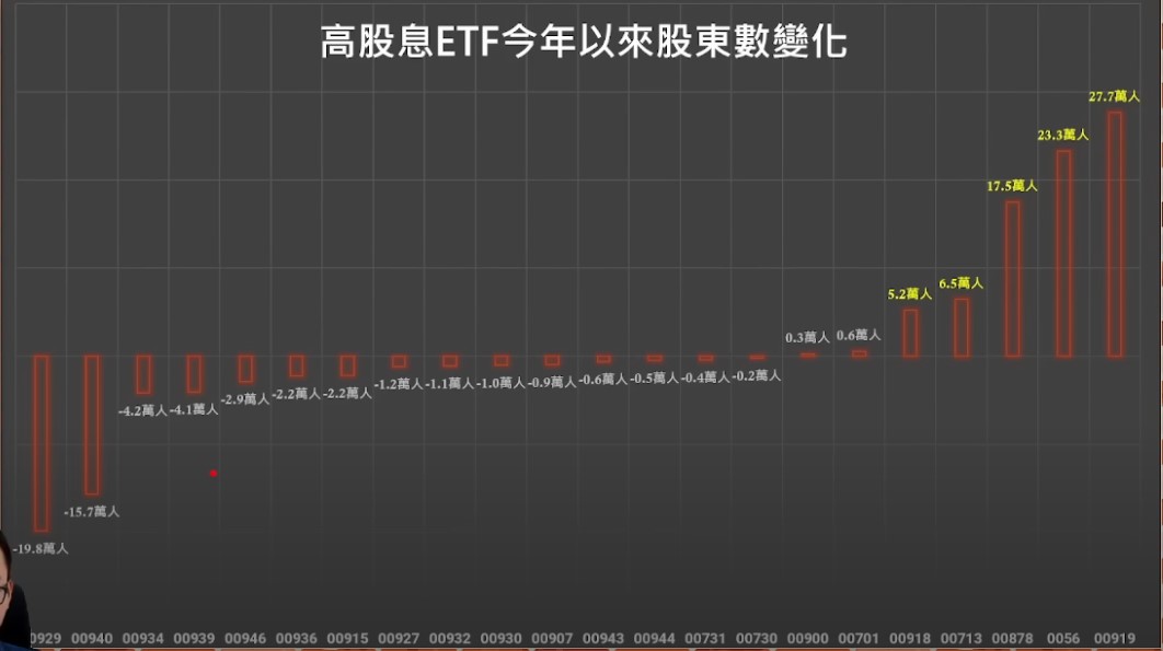 00918、00878還能抱？台股創高，高息ETF卻不漲！「這3檔」股市下殺你會感激沒賣掉「1公式越買越便宜」 - 今周刊