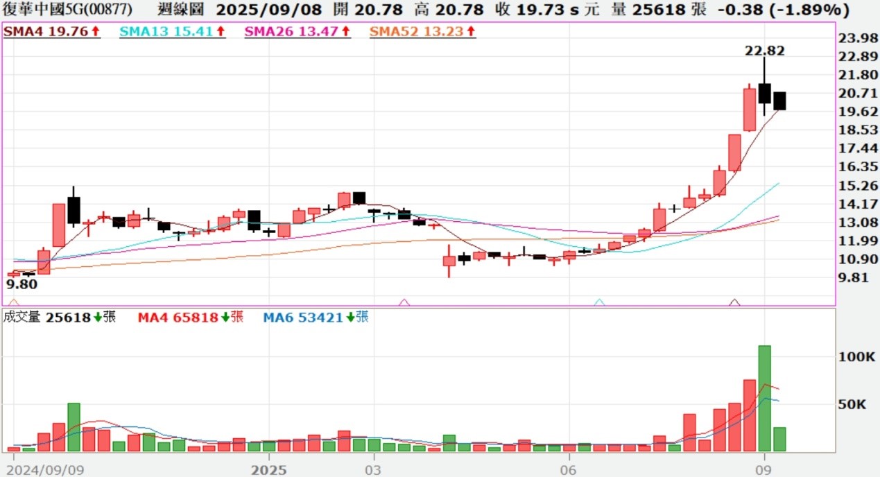 漲翻天！中國股市還能追？00877、00887...一表看「12檔中國ETF」：這2檔漲幅最高65%，AI、5G紅利全包 - 今周刊