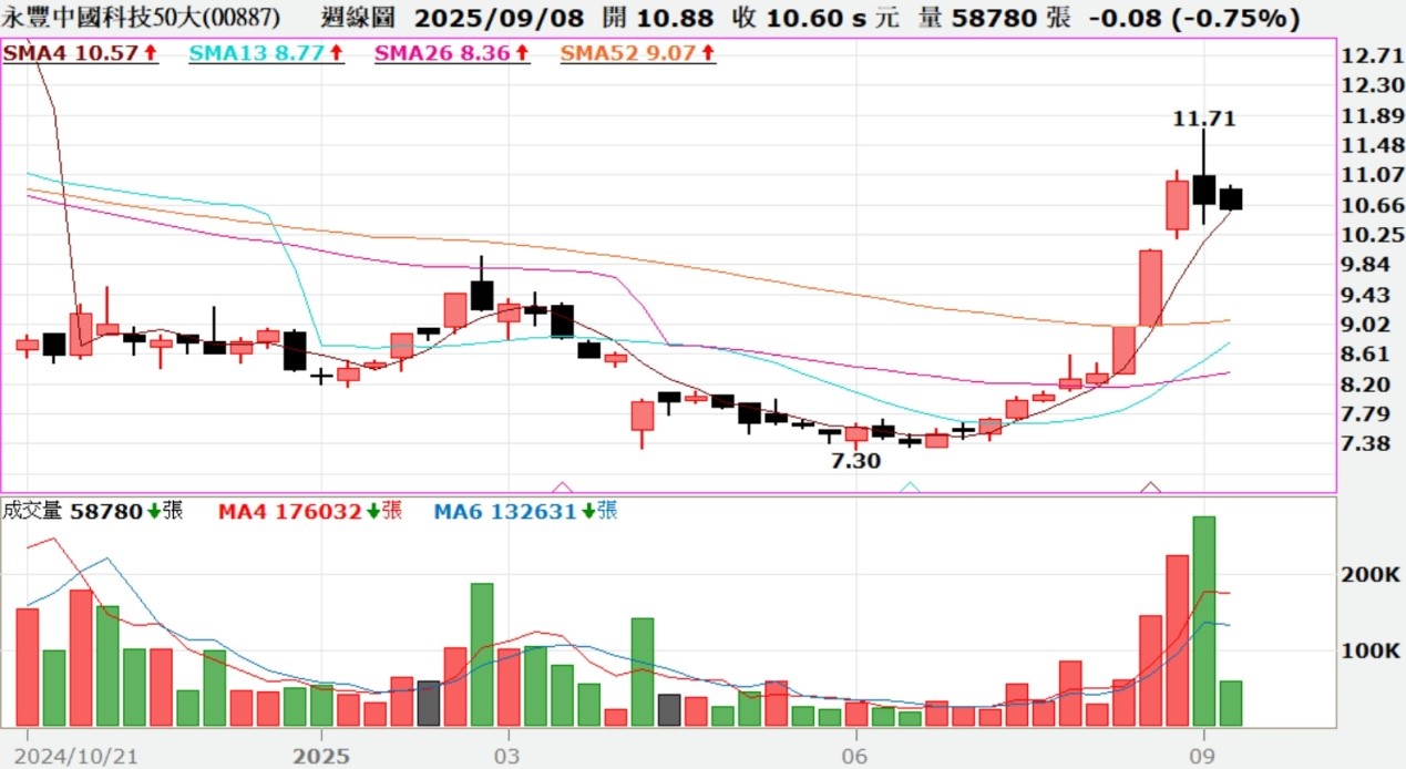 漲翻天！中國股市還能追？00877、00887...一表看「12檔中國ETF」：這2檔漲幅最高65%，AI、5G紅利全包 - 今周刊
