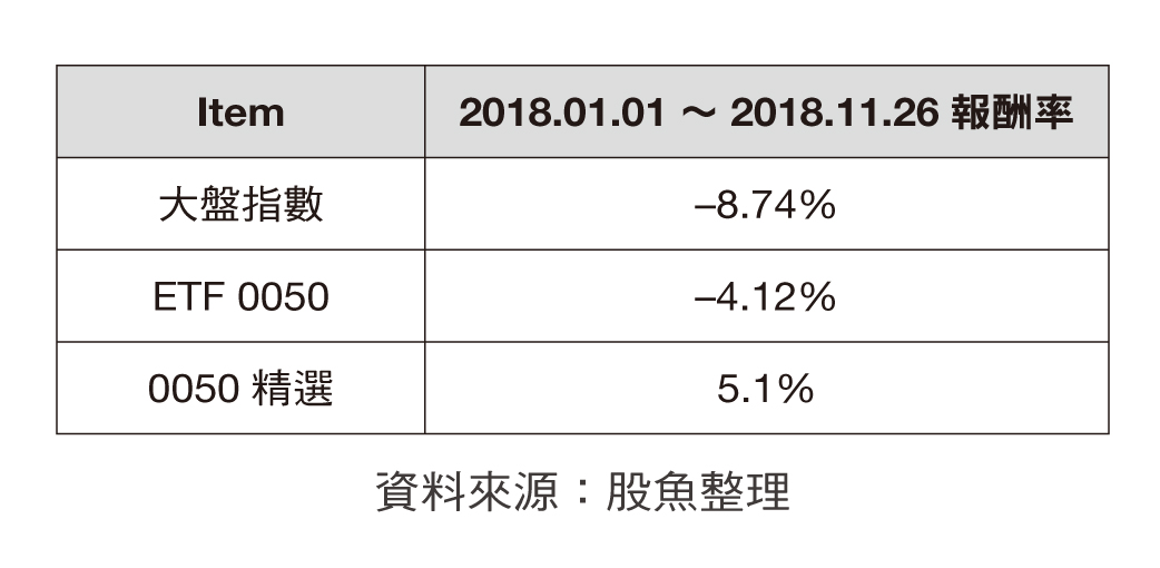 比買0050多賺9％的秘訣！用5個指標從ETF再精選，穩穩賺又能賺更多 - 今周刊