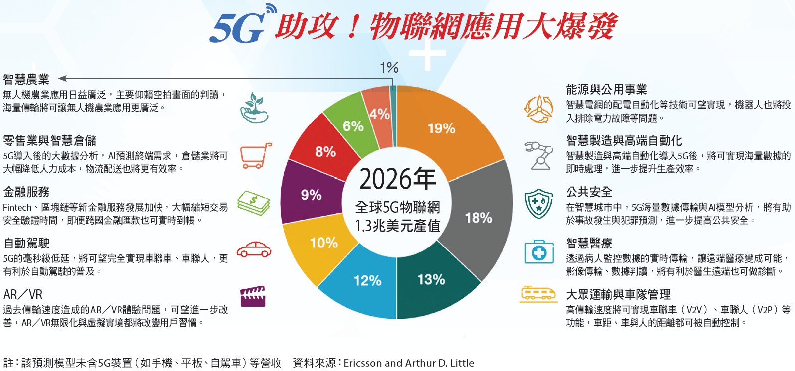 5G＋AI＋IoT 即將引爆下一代超級互聯網 >> 既能重塑產業也能顛覆產業 - 今周刊