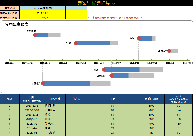 今周刊 用excel畫出甘特圖讓你填入時間後自動調整日期長短 今周刊