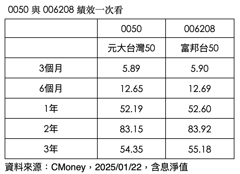 一張只要4萬元，0050變便宜了？元大台灣50調降費率後，再傳啟動分割...原本定期定額006208該跳槽？股海老牛這樣說 - 今周刊